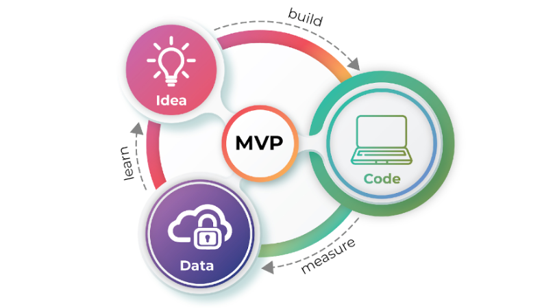 What is the MVP in Custom Software Development?