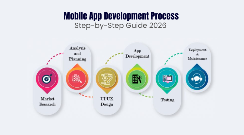 Mobile App Development Process Explained (Step-by-Step Guide for ...